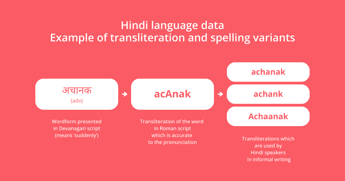 Lexical Datasets for NLP: Transliteration & spelling variants | Oxford ...