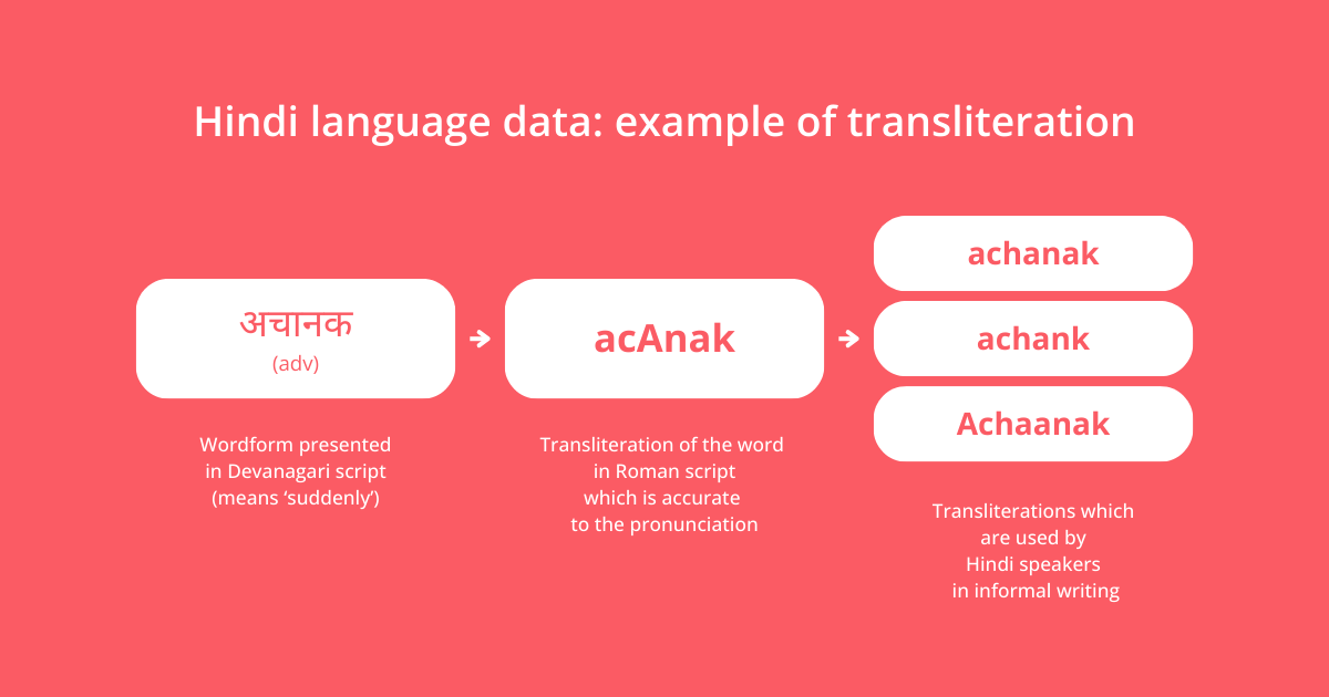 Lexical Datasets for NLP: Transliteration & spelling variants | Oxford ...